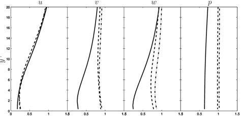 The figure shows corr y s ˆ s for s u s v s w and p Download Scientific Diagram