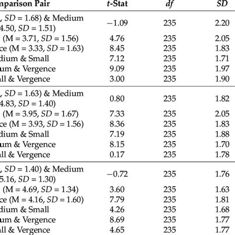 Post Hoc Comparisons For Attractiveness Trustworthiness And