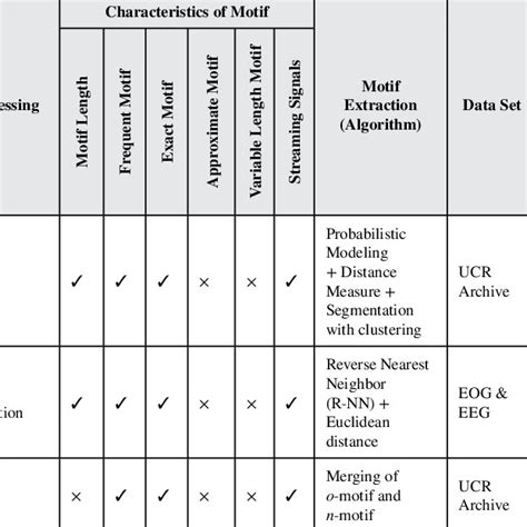 summary on online time series motif discovery methods download