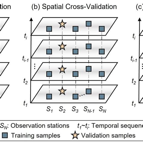 schematic diagrams of three cross validation cv methods used in this