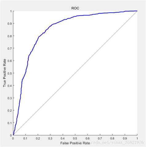 使用matlab 画 roc需要哪些数据 绘制roc曲线需要多少数据 csdn博客