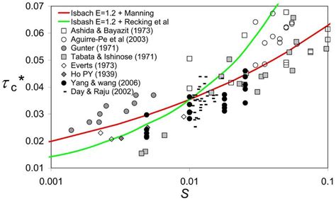 Comparison Of The Isbash Equation For The Case Of Protected Grains Download Scientific Diagram