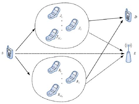 System Model Of The Signal Transmission In A Cooperative Wireless Download Scientific Diagram