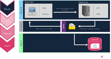 Getting Started With Siebel Test Automation Boxfusion