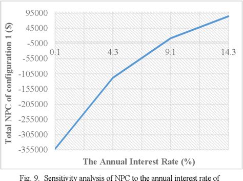 Figure 9 From Techno Economic Evaluation Of A Hybrid Pvwind System With Griddgbattery Backups