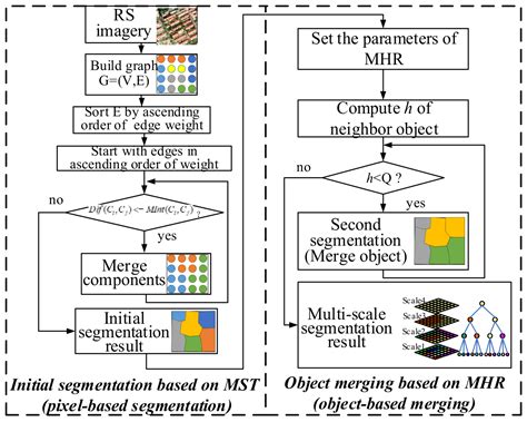 An Efficient Parallel Multi Scale Segmentation Method For Remote Sensing Imagery