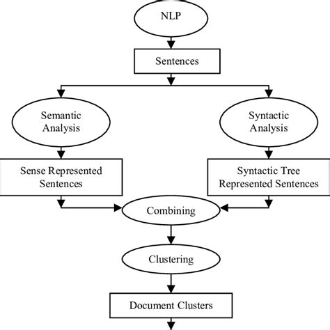 Architecture Of Document Clustering System Download Scientific Diagram