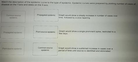 Solved Match The Description Of The Epidemic Curve To The
