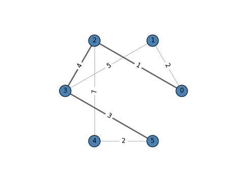 Shortest Paths — Igraph 0119 Documentation
