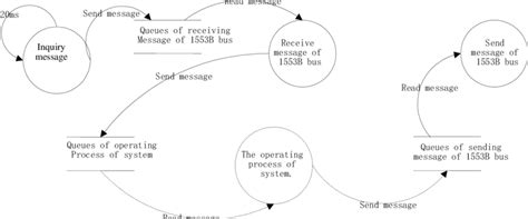 the principle diagram of the message processing module download