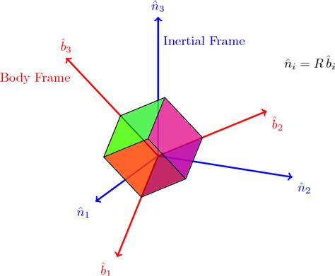 figure 1 from discrete time maximum principle on matrix lie groups