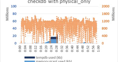 sql sasquatch sql server 2016 sp1 ee checkdb with physical only trace