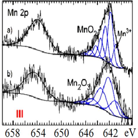 Mn 2p32 And Fe 2p32 Spectral Fitting Parameters Binding Energy Ev
