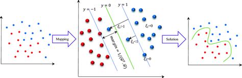 The Core Idea Of Svm Classification Svc Download Scientific Diagram The Core Idea Of Svm Classification Svc Download Scientific Diagram
