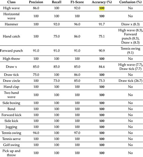 class specific classification report on msraction3d test set