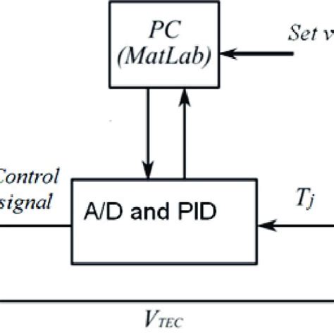 Schematic Diagram For The Temperature Controller Download Scientific Diagram
