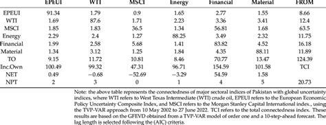Averaged Dynamic Connectedness Table Download Scientific Diagram