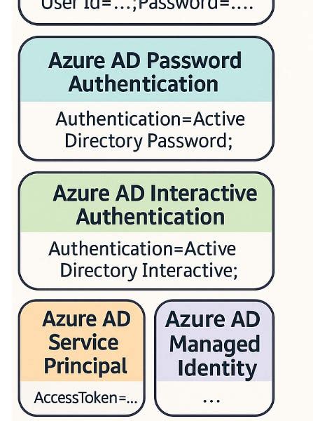 Connecting To Azure Sql Database With Ado Net Understanding Authentication Methods