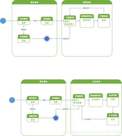 Ooad实验六教务管理系统设计之状态机图教务管理系统状态图 Csdn博客 Ooad实验六教务管理系统设计之状态机图教务管理系统状态图 Csdn博客