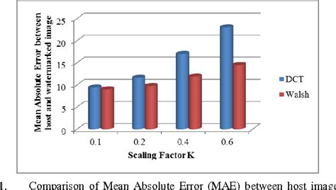 Figure 1 From Performance Comparison Of Dct And Walsh Transforms For