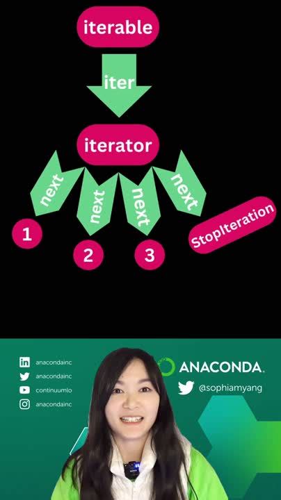 Sophia Yang Phd On Linkedin Python Tips Iterables And Iterators Pt 2