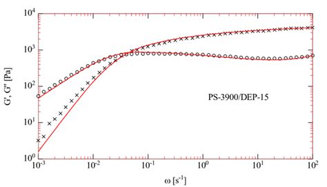 Experimental Data Of Storage G´ Crosses And Loss G´´ Open Circles Download Scientific