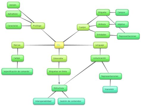 Documentos Digitales XML CONCEPTO E HISTORIA