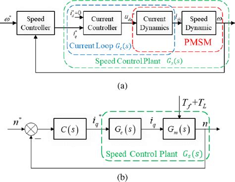 figure 1 from analytical fractional order pid controller design with