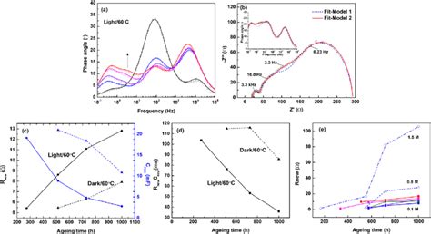 A Bode Phase Angle Plots Of Dsscs Containing 0 1 M Eim Aged Under