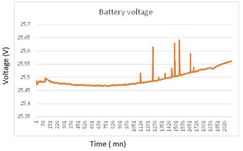 Batteries Voltage Variation For Battery Mode Operation Download Scientific Diagram