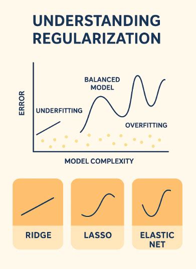 Understanding Regularization In Machine Learning Ridge Lasso And Elastic Net By Pravin More