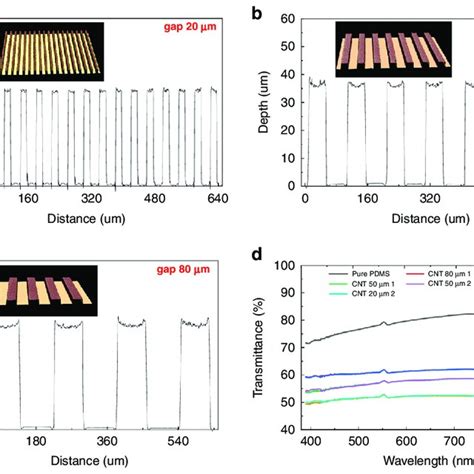 The Process Flow And Structure Schematics Of The Strain Sensor A