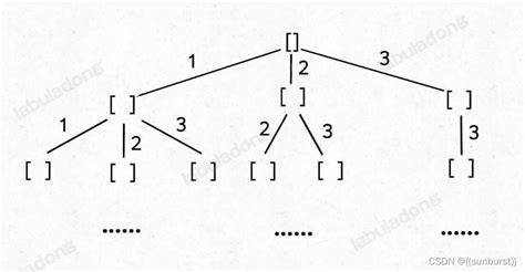 77组合 40组合总和ii 39组合总和 784字母大小写全排列 Csdn博客 77组合 40组合总和ii 39组合总和 784字母大小写全排列 Csdn博客