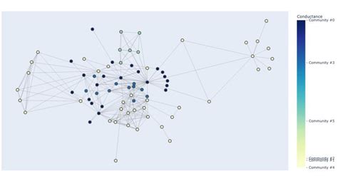 Conductance For Graph Community Detection Leveraging Python For