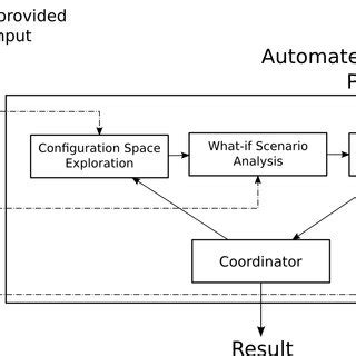 Workflow For The Automated Performance Optimization Processes
