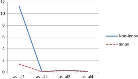 Profile Of Asset Allocation Ratio Means Download Scientific Diagram