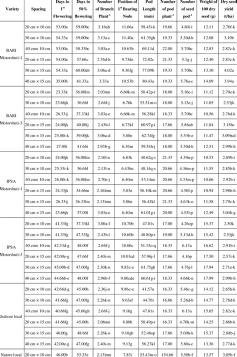interaction effect of variety and spacing on growth yield and yield