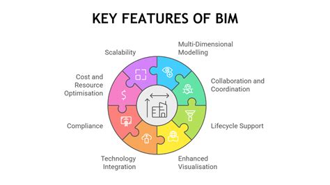 Steps For Bim Implementation 7 Strategies For Success