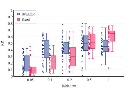 for small τ values the dynamic algorithm blue can reach much higher