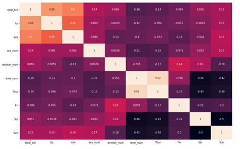 Mapas De Calor De Seaborn 13 Formas De Personalizar Visualizaciones De