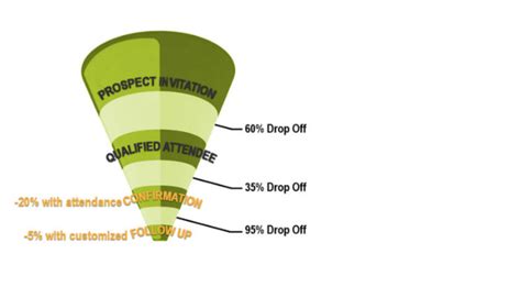 event optimization