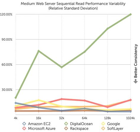 Med Web Server Sequential Reads 🅰nthony On 🅰zure