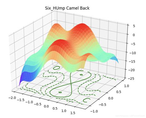 Cec2013 Benchmark基准测试函数及代码cec2013测试函数 Csdn博客