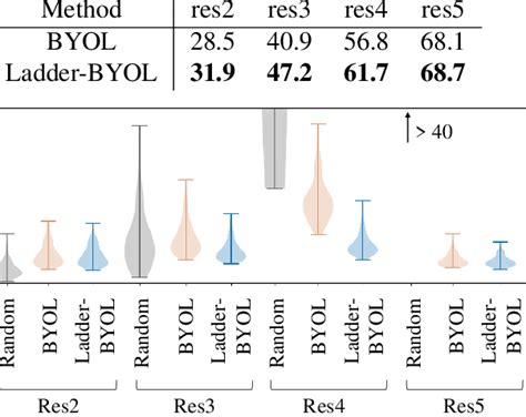 Results Of Classification Using Intermediate Layers Download