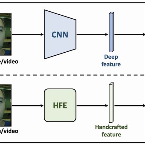 A Deep Learning Methods For Fas B Traditional Handcrafted Methods Download Scientific
