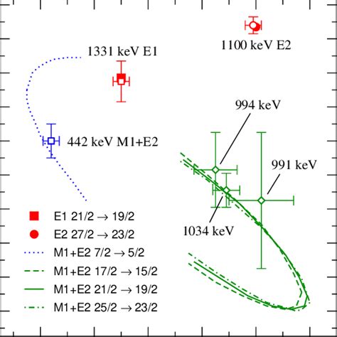 Experimental Symbols With X And Y Error Bars And Calculated Full Download Scientific Diagram