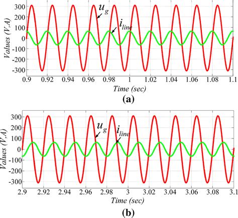 Grid Voltage And Current Waveforms In A Inductive Mode B Capacitive