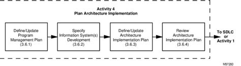 Definingupdating Architecture Implementation Plan Download