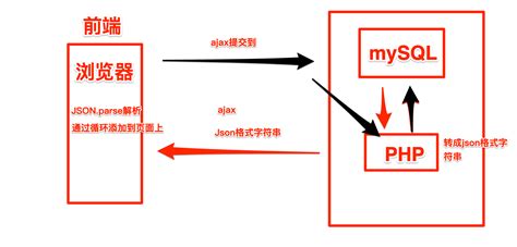 ajax 笔记 练习 csdn博客