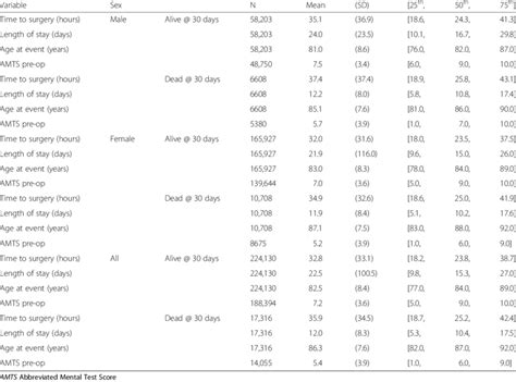 Descriptive Statistics Of Continuous Variables Download Table